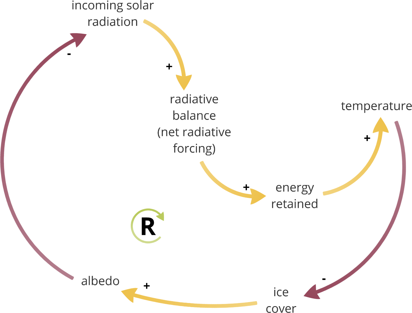 Positive Feedback Loop Climate